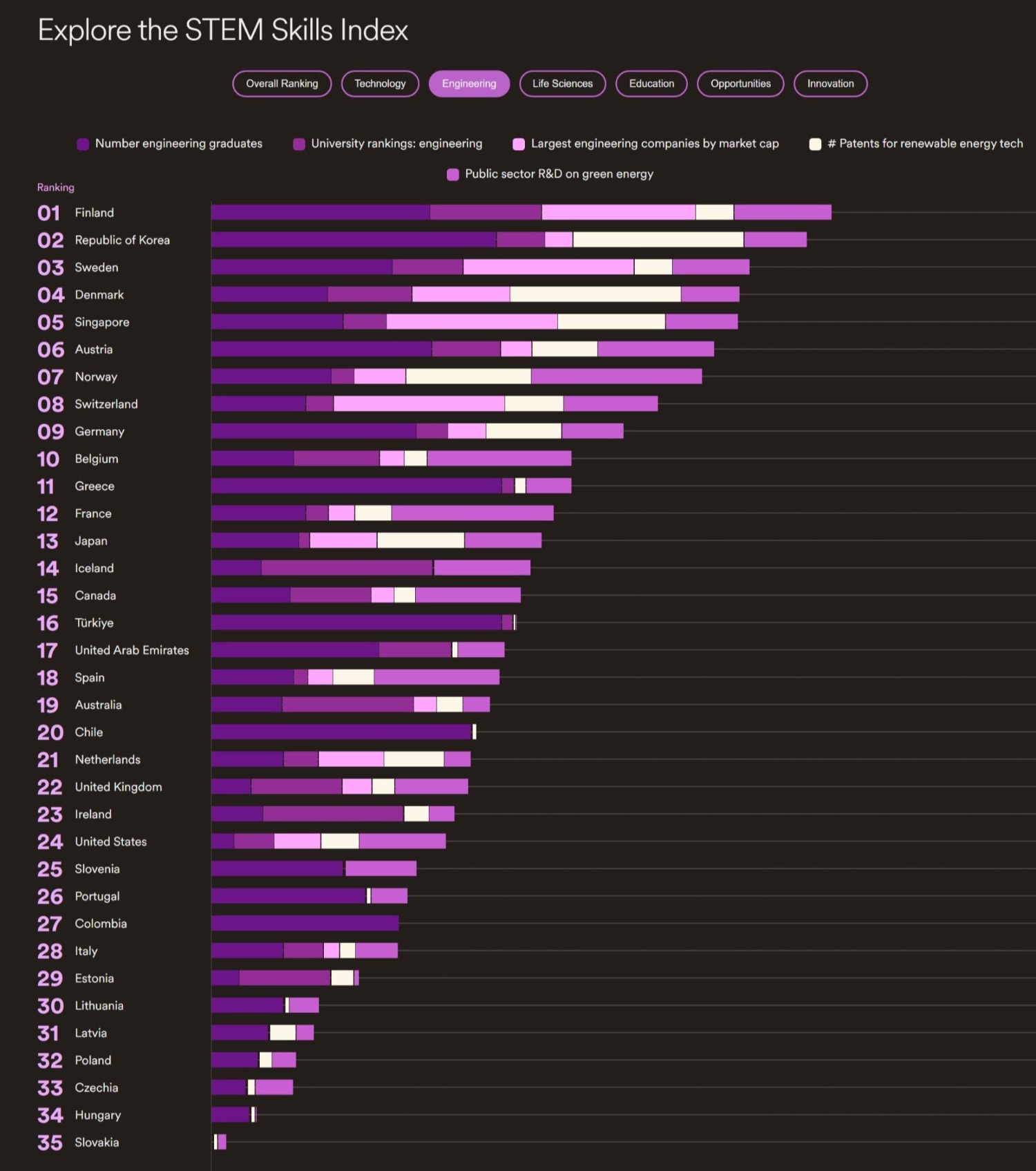 STEM Skills Index: The UAE beats UK & USA in global engineering ...